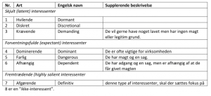 Interessentanalyse og interessenthåndtering - Dansk Projekt Ledelse