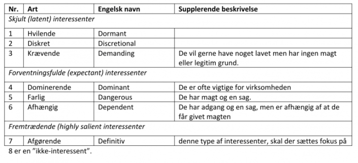Interessentanalyse og interessenthåndtering - Dansk Projekt Ledelse